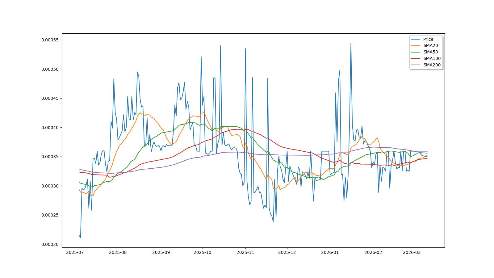 Ecobit Simple Moving Averages