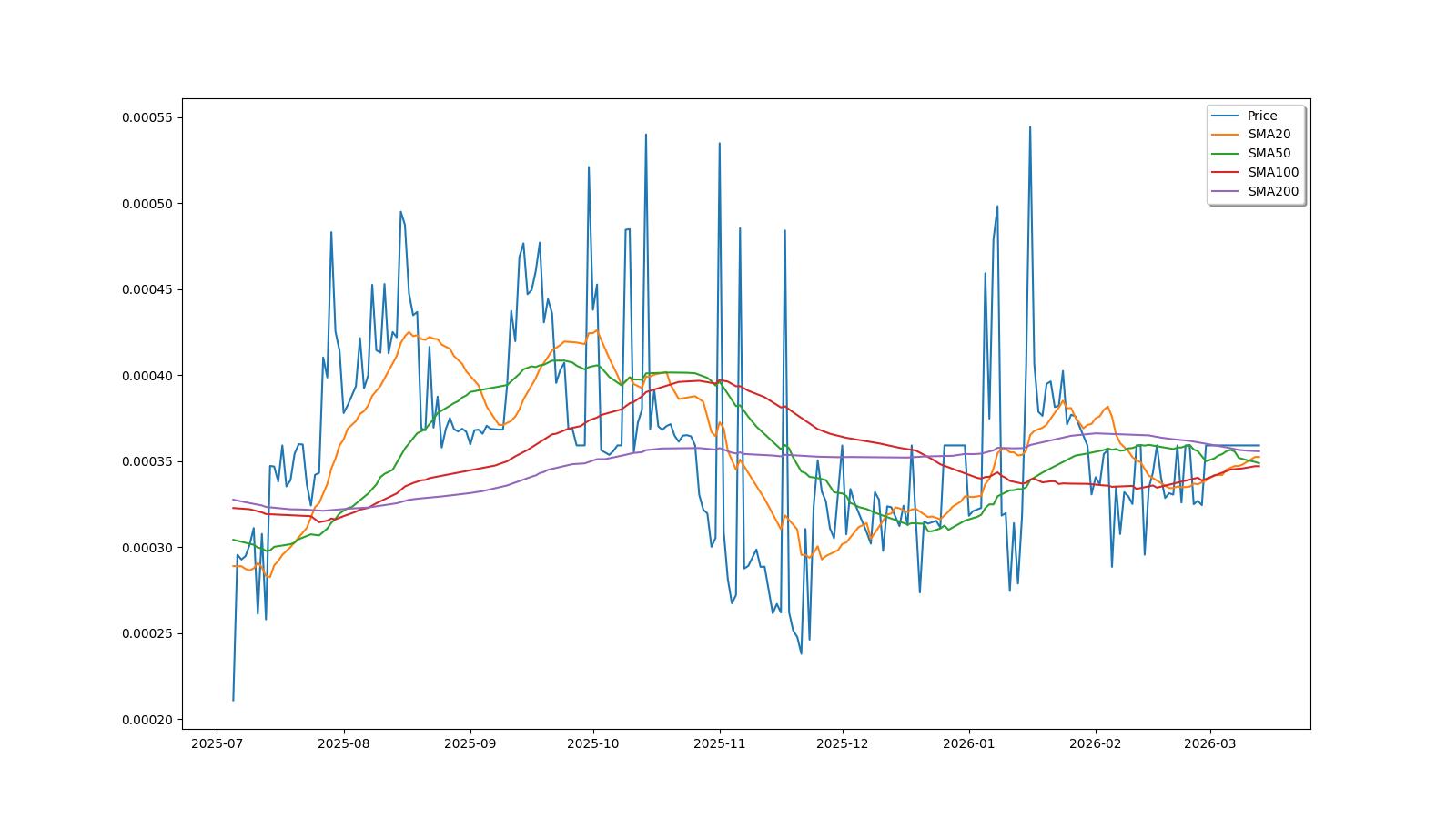 Ecobit Simple Moving Averages