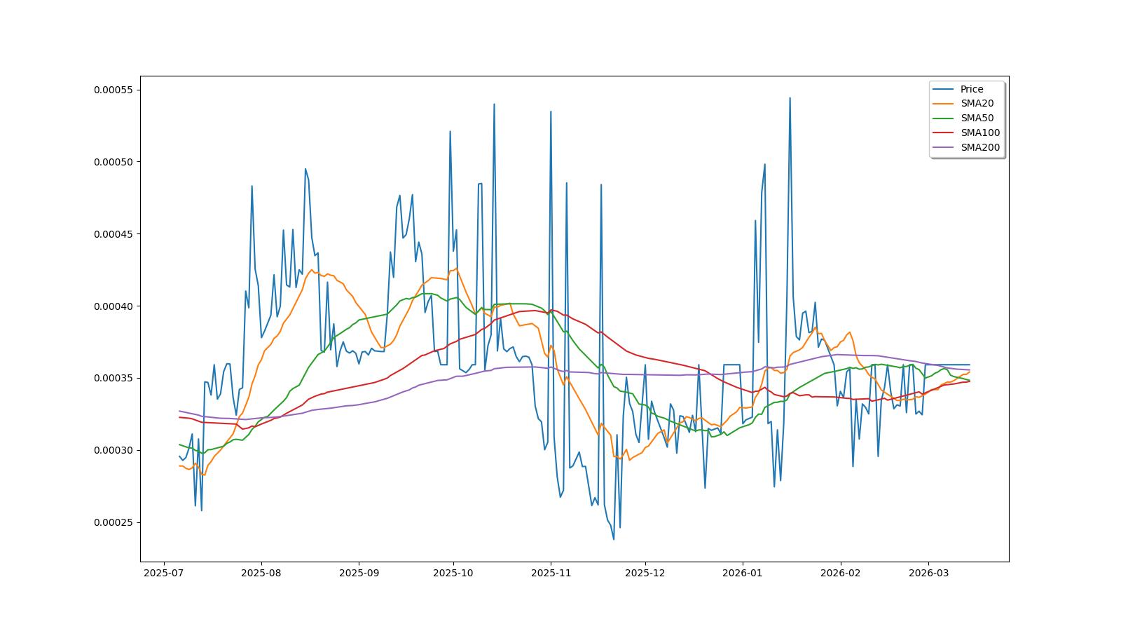 Ecobit Simple Moving Averages