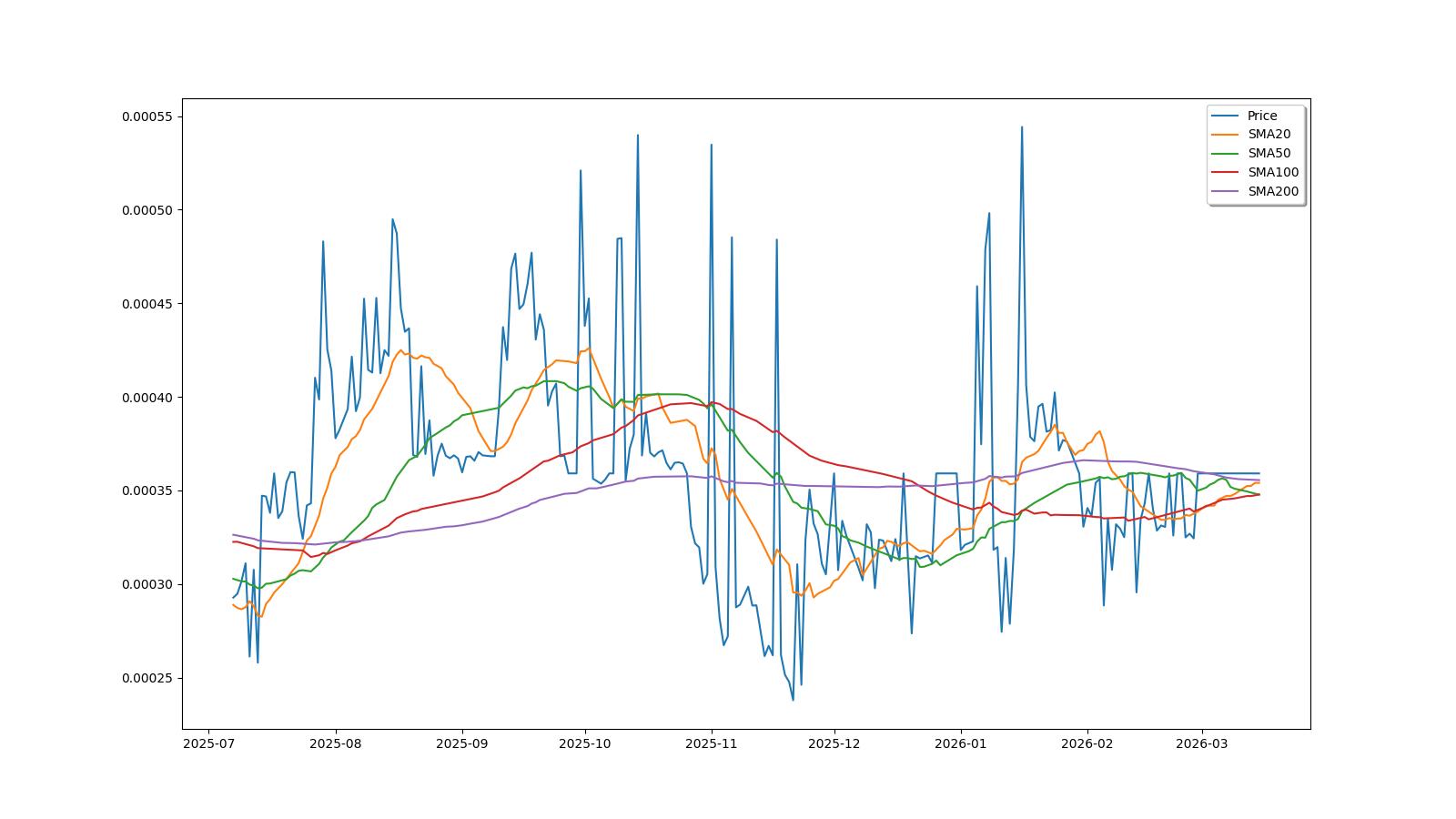 Ecobit Simple Moving Averages