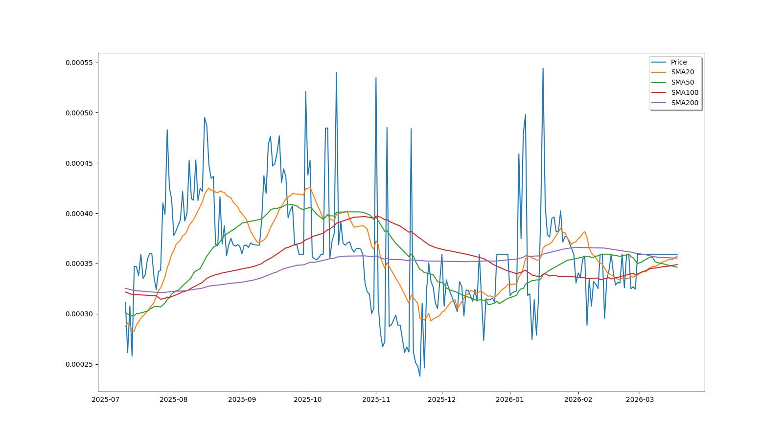 Ecobit Simple Moving Averages