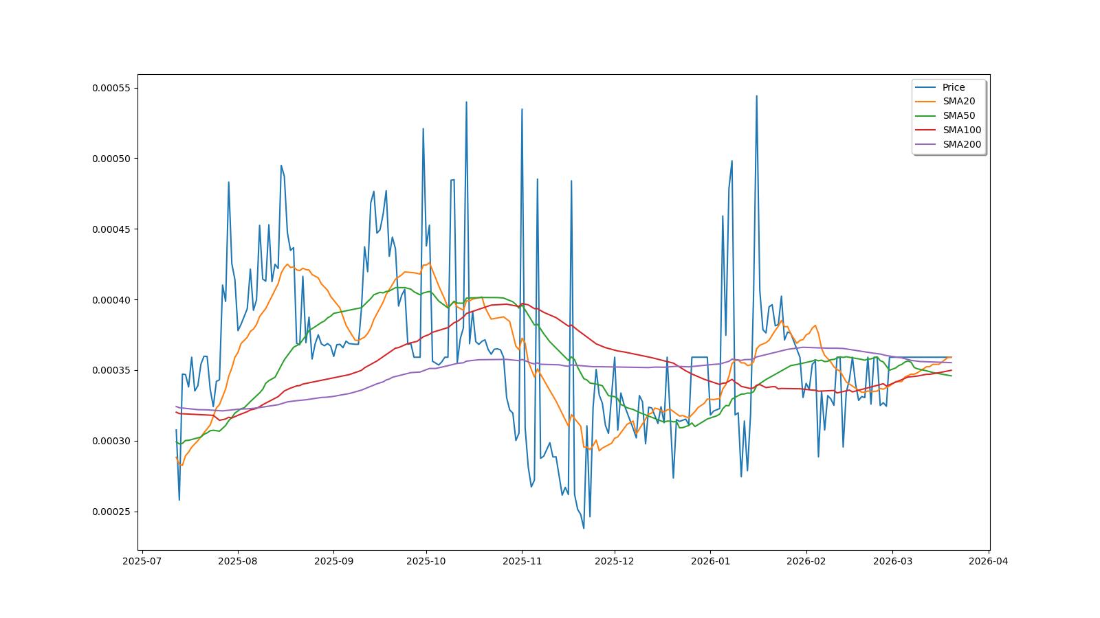 Ecobit Simple Moving Averages