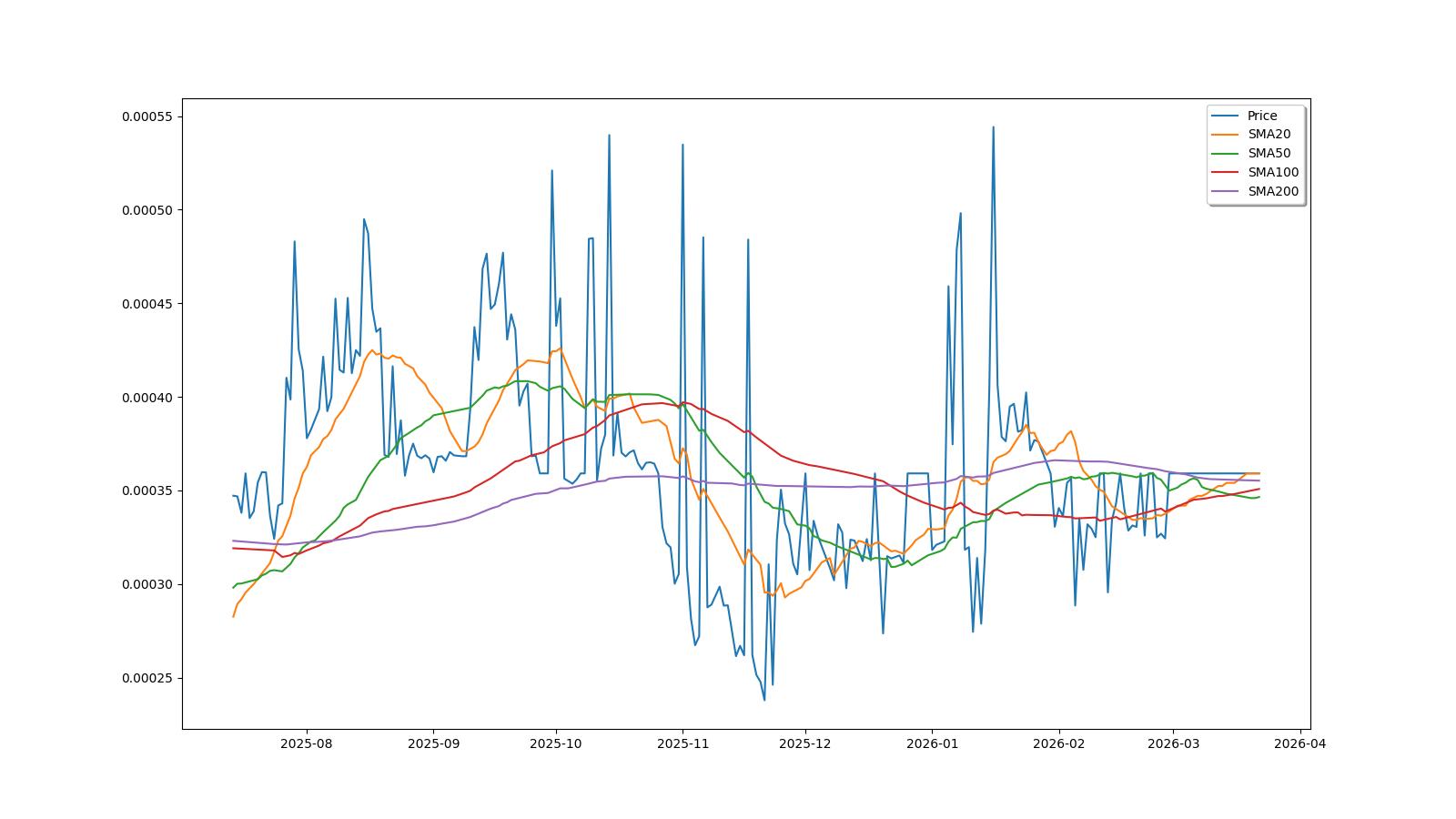 Ecobit Simple Moving Averages