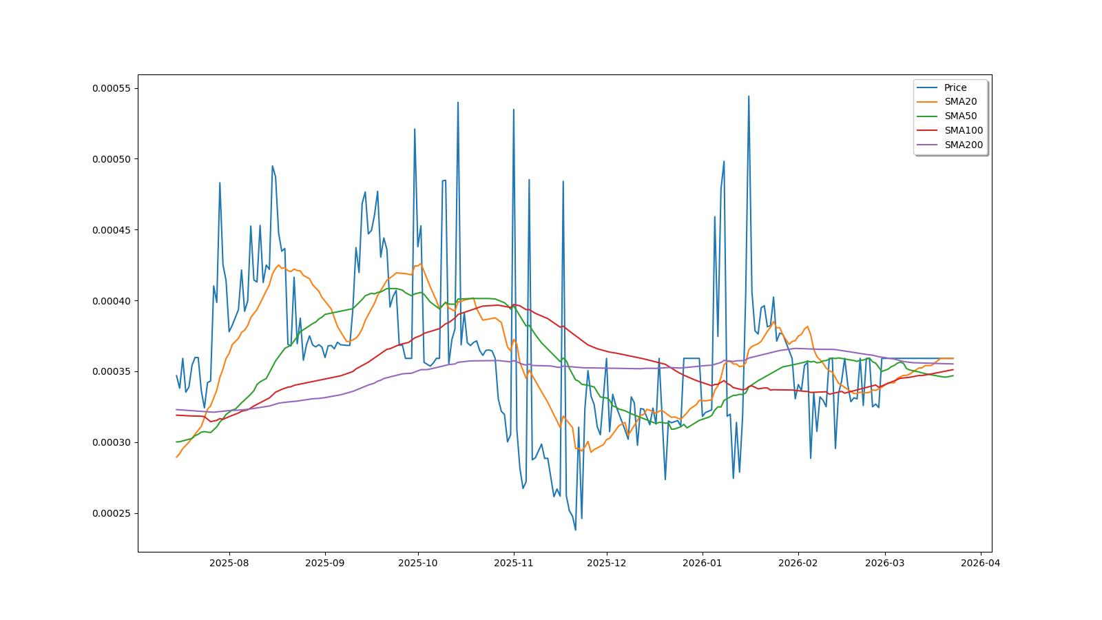 Ecobit Simple Moving Averages