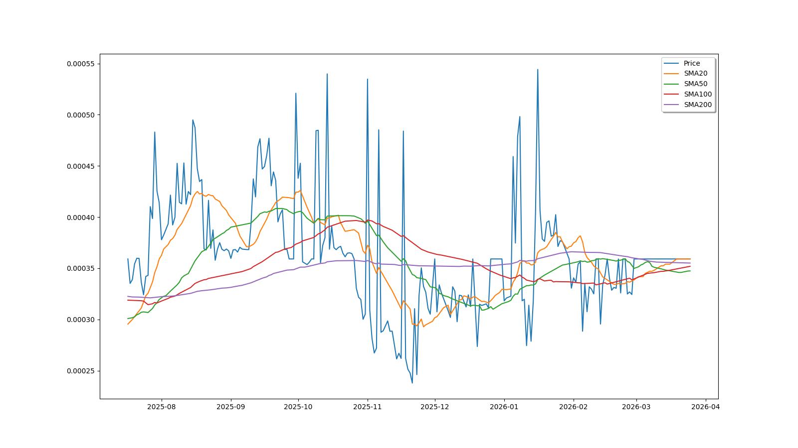 Ecobit Simple Moving Averages