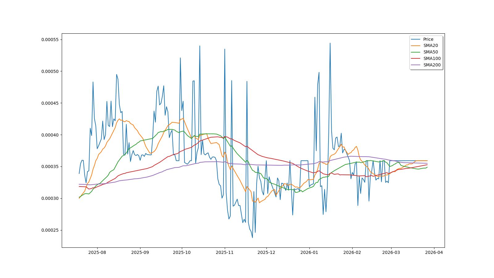 Ecobit Simple Moving Averages