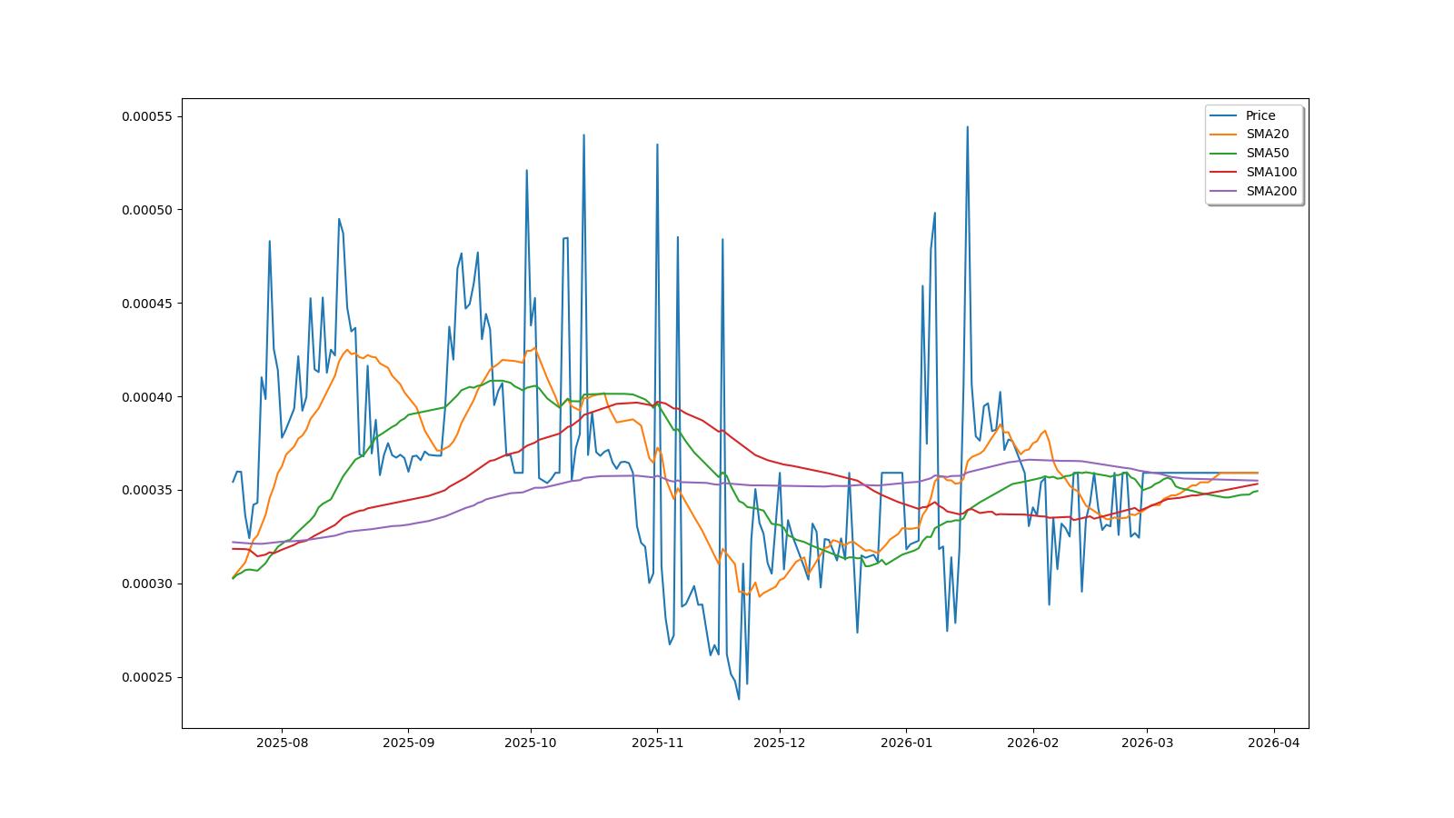 Ecobit Simple Moving Averages