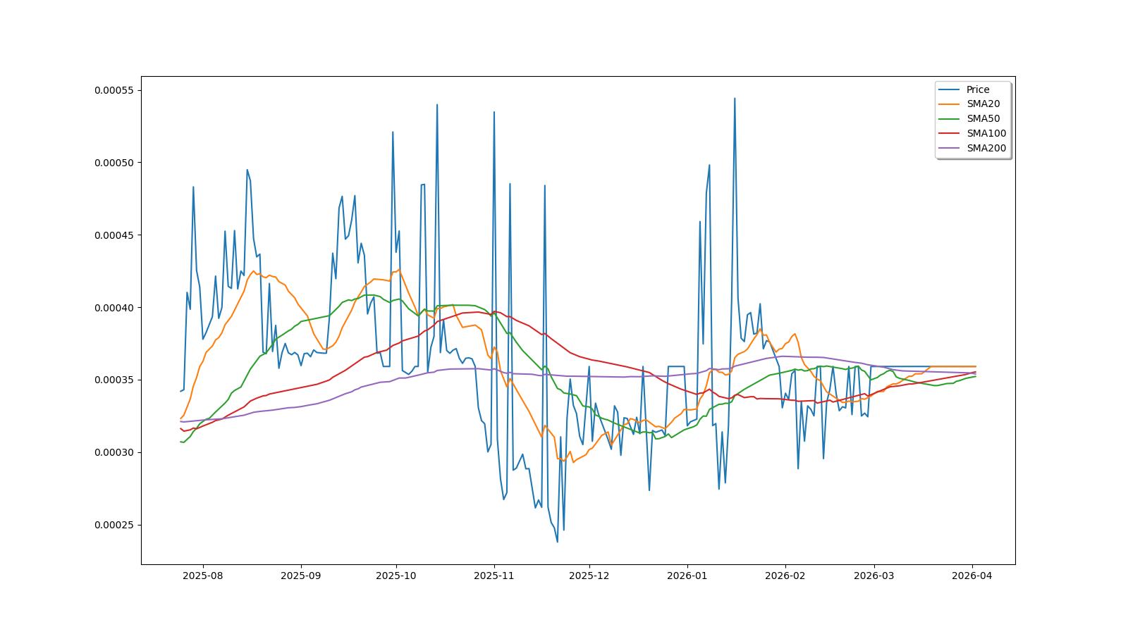 Ecobit Simple Moving Averages