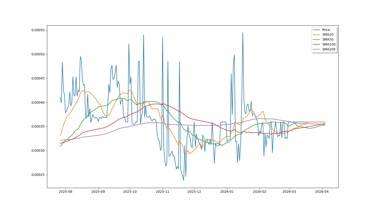 Ecobit Simple Moving Averages