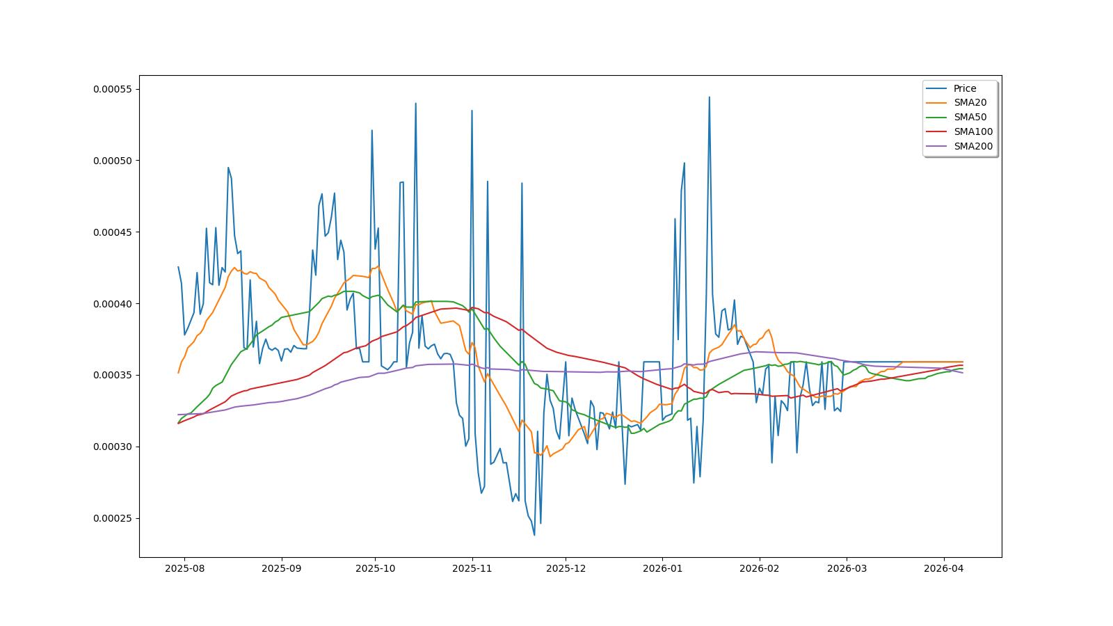 Ecobit Simple Moving Averages