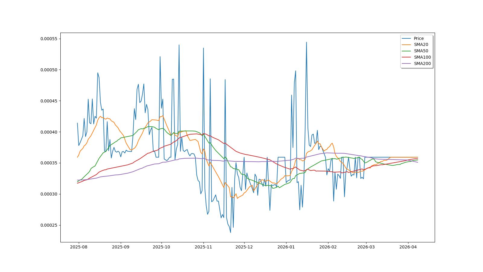 Ecobit Simple Moving Averages