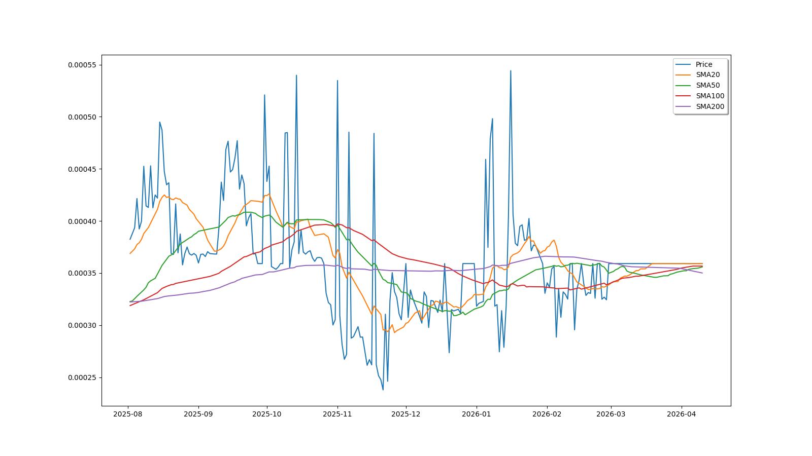Ecobit Simple Moving Averages