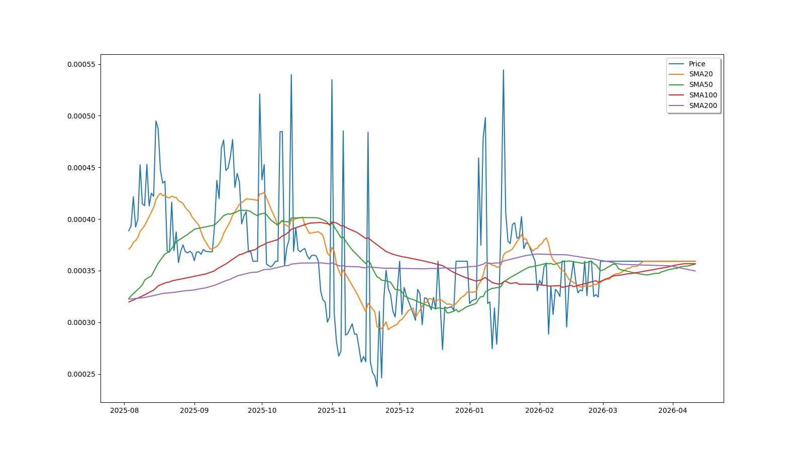 Ecobit Simple Moving Averages