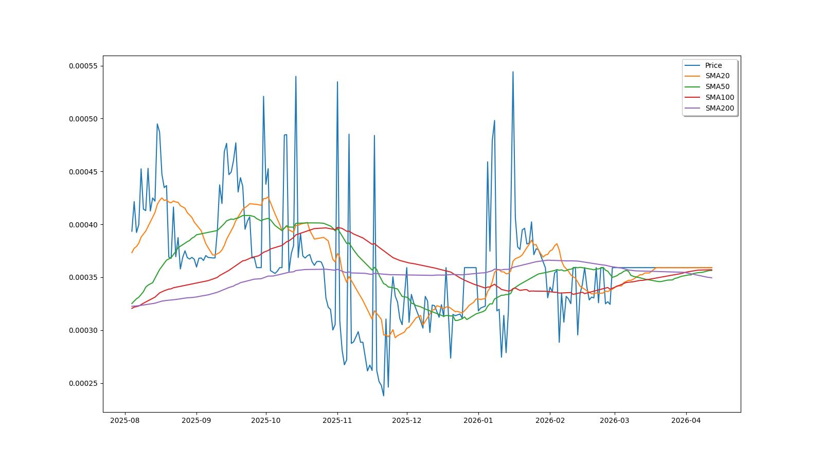 Ecobit Simple Moving Averages