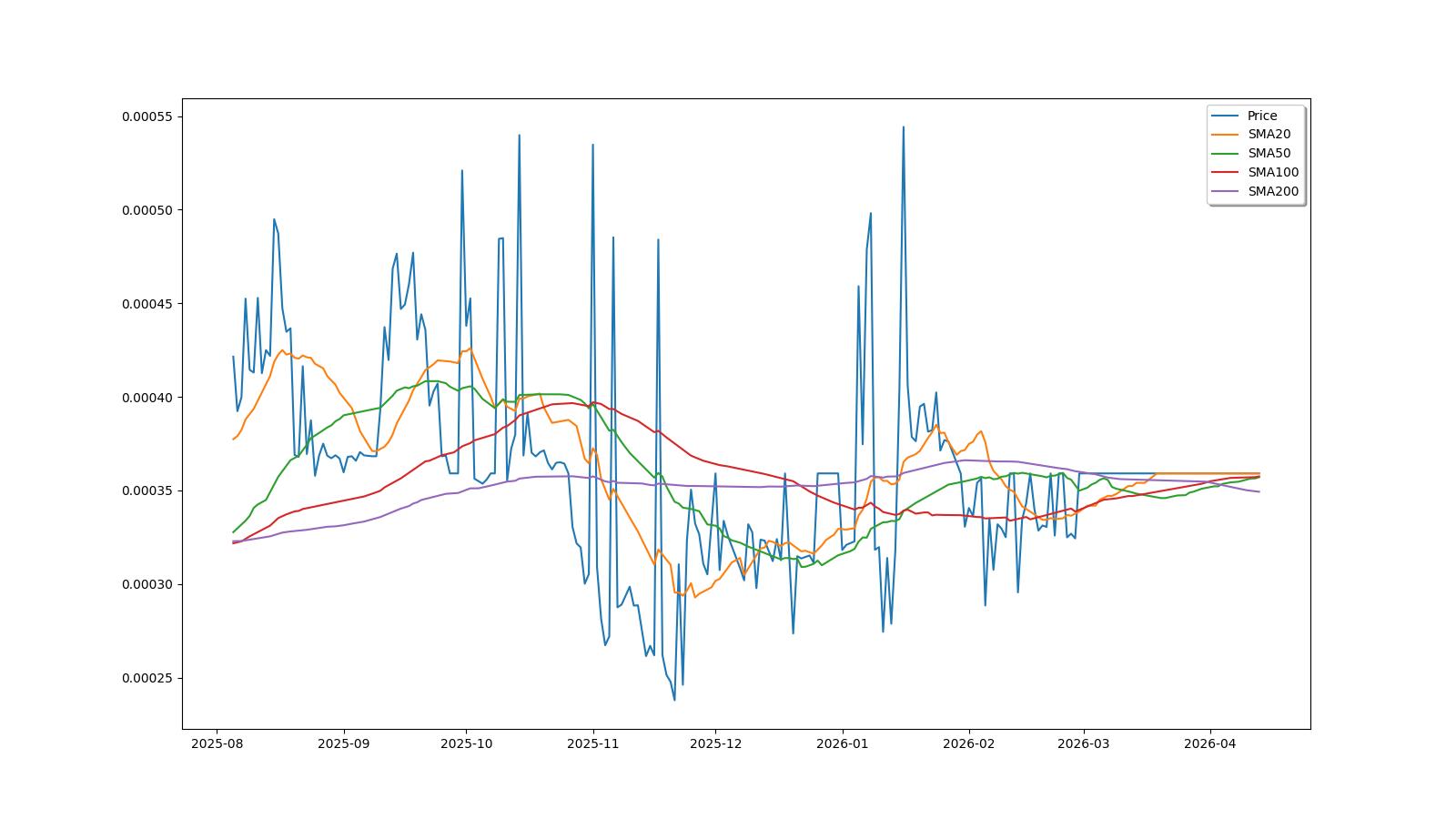 Ecobit Simple Moving Averages