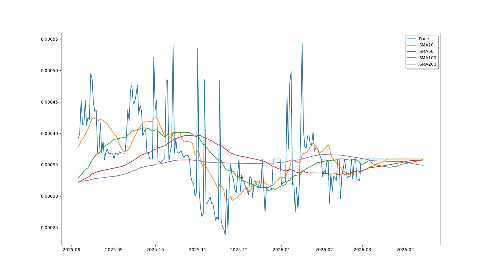 Ecobit Simple Moving Averages