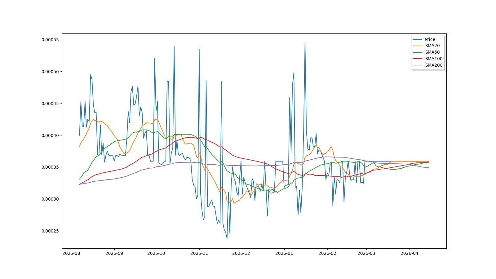 Ecobit Simple Moving Averages