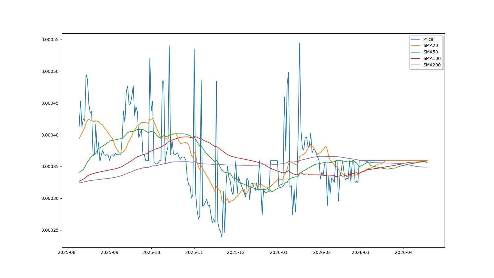 Ecobit Simple Moving Averages