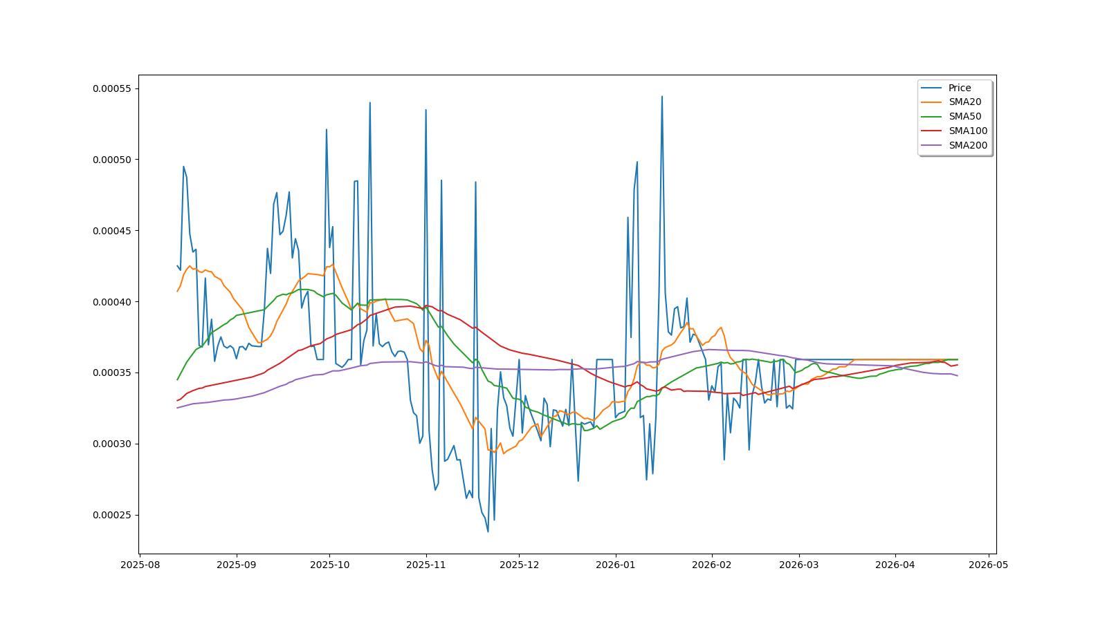 Ecobit Simple Moving Averages