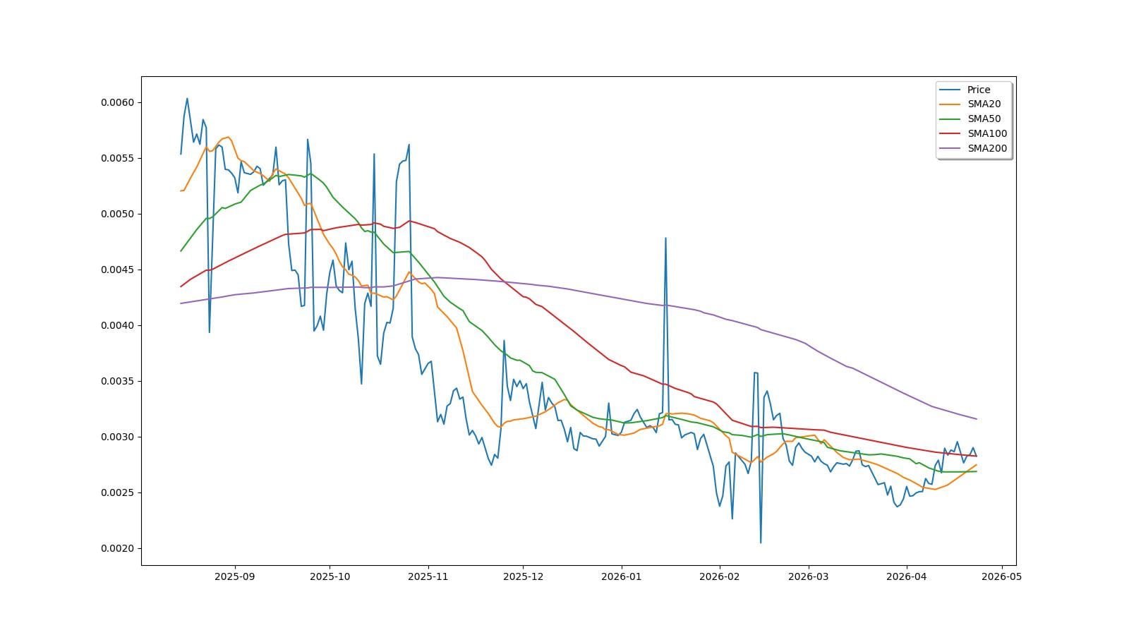 ECOcoin Simple Moving Averages
