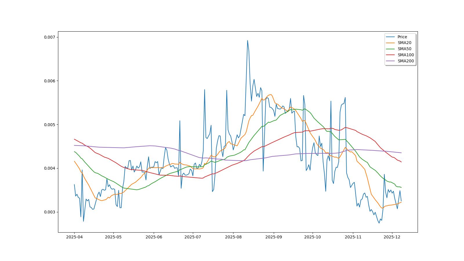 ECOcoin Simple Moving Averages
