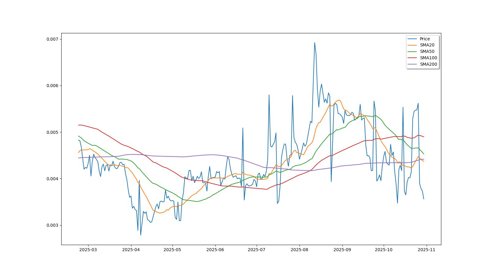 ECOcoin Simple Moving Averages