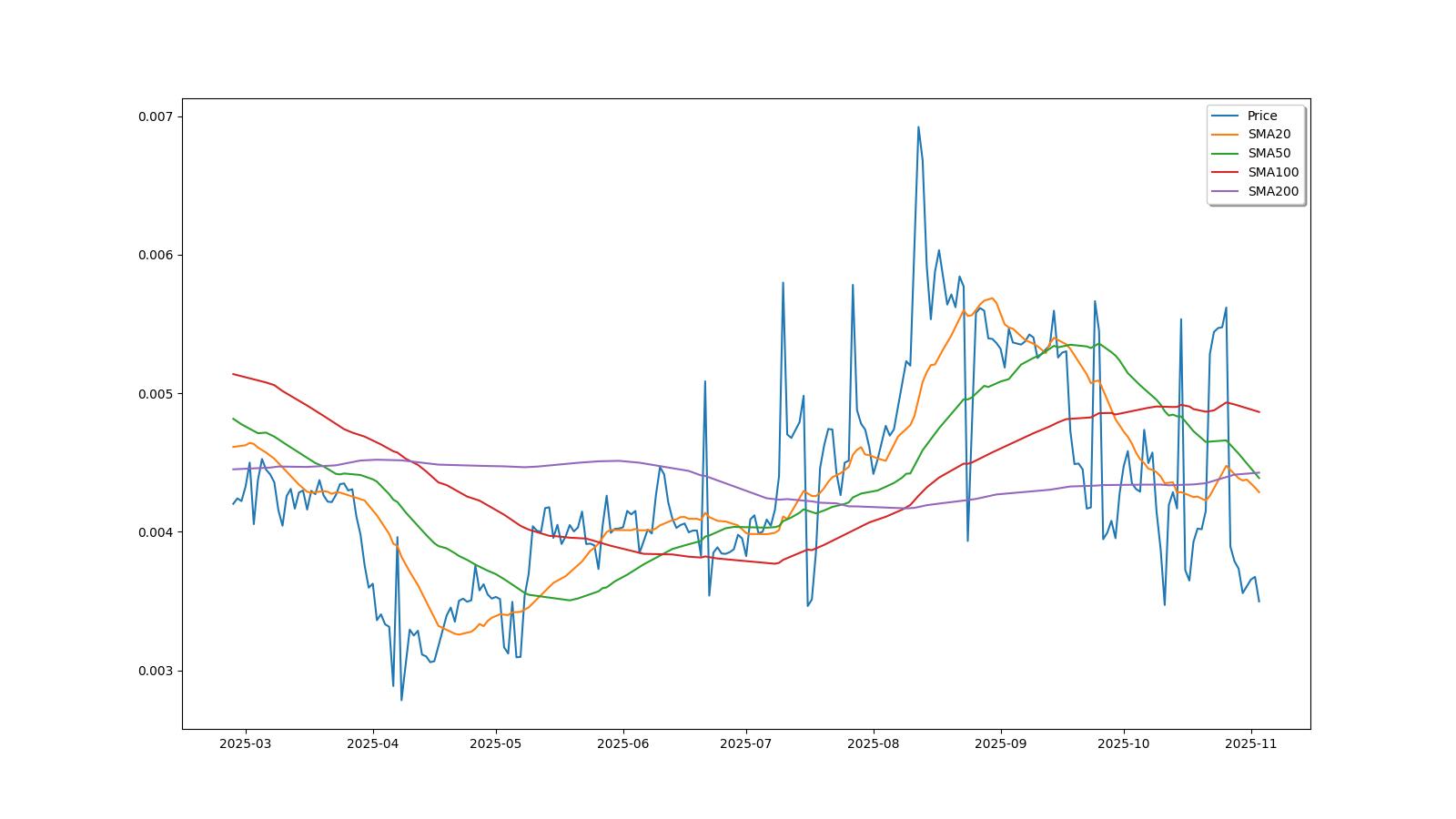 ECOcoin Simple Moving Averages