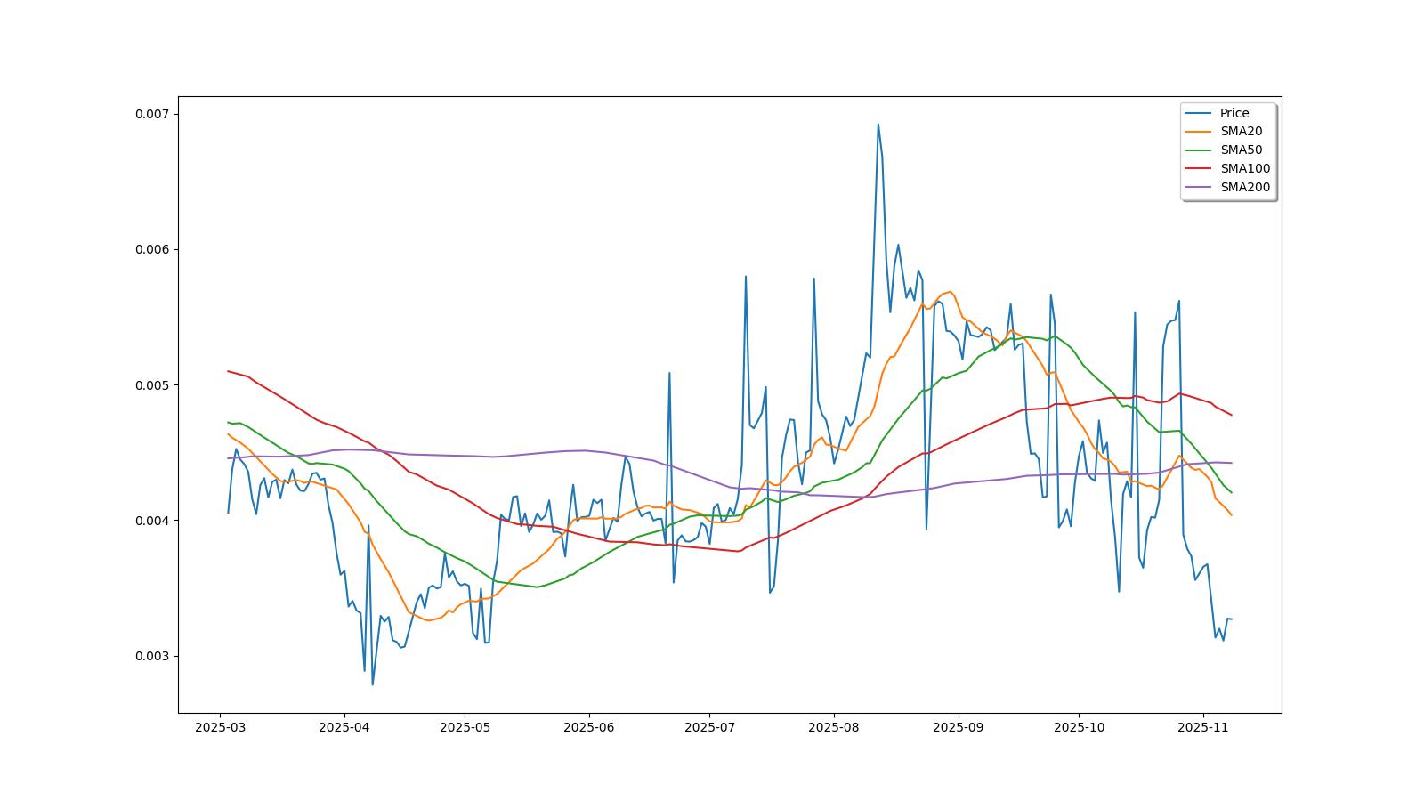ECOcoin Simple Moving Averages