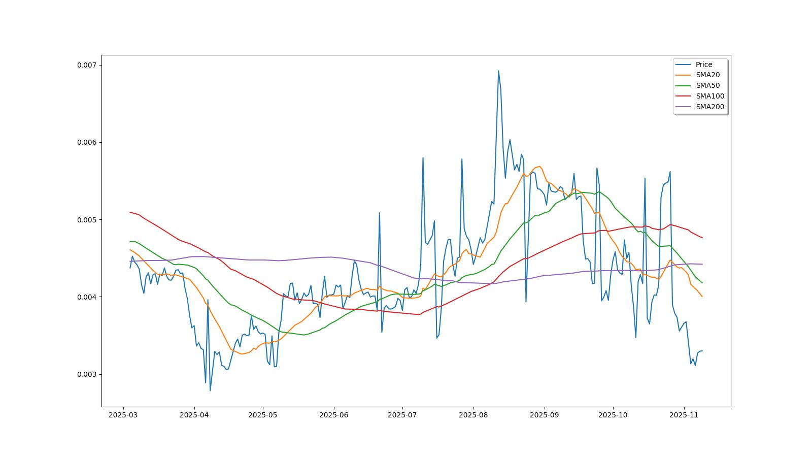 ECOcoin Simple Moving Averages