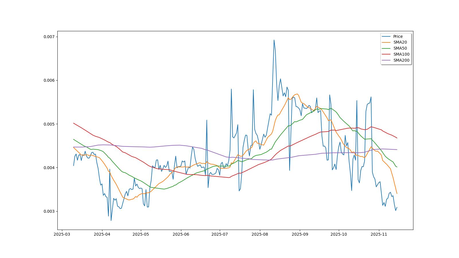 ECOcoin Simple Moving Averages