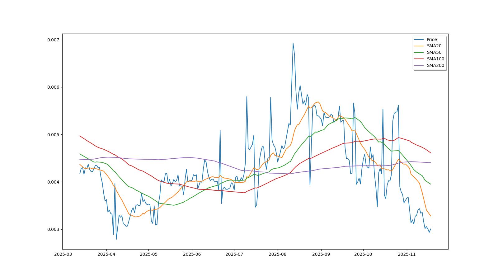 ECOcoin Simple Moving Averages