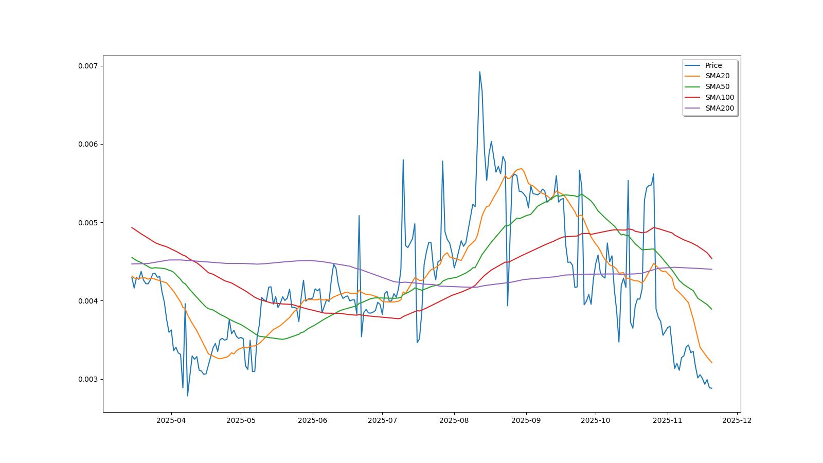 ECOcoin Simple Moving Averages