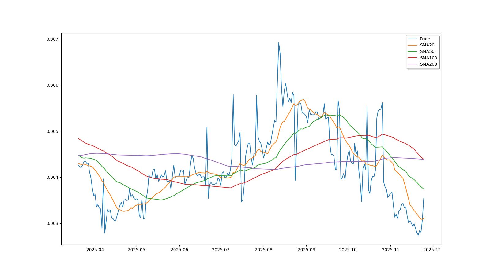 ECOcoin Simple Moving Averages
