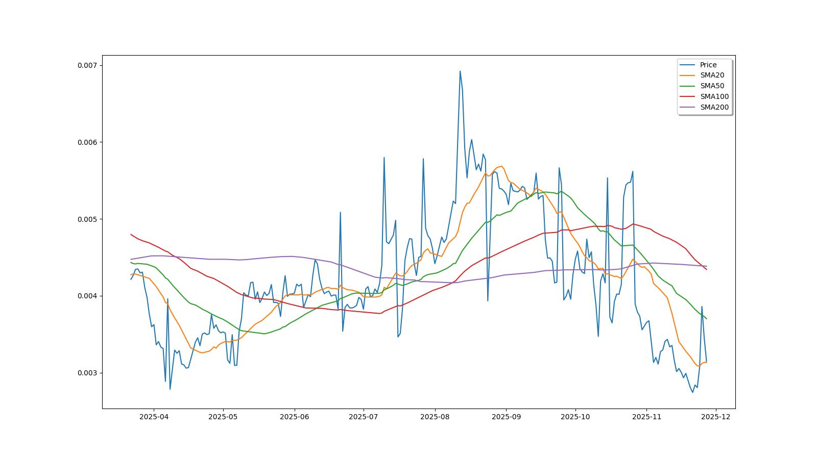 ECOcoin Simple Moving Averages