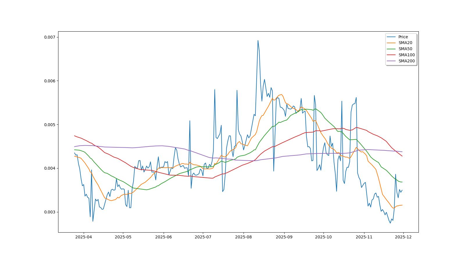 ECOcoin Simple Moving Averages