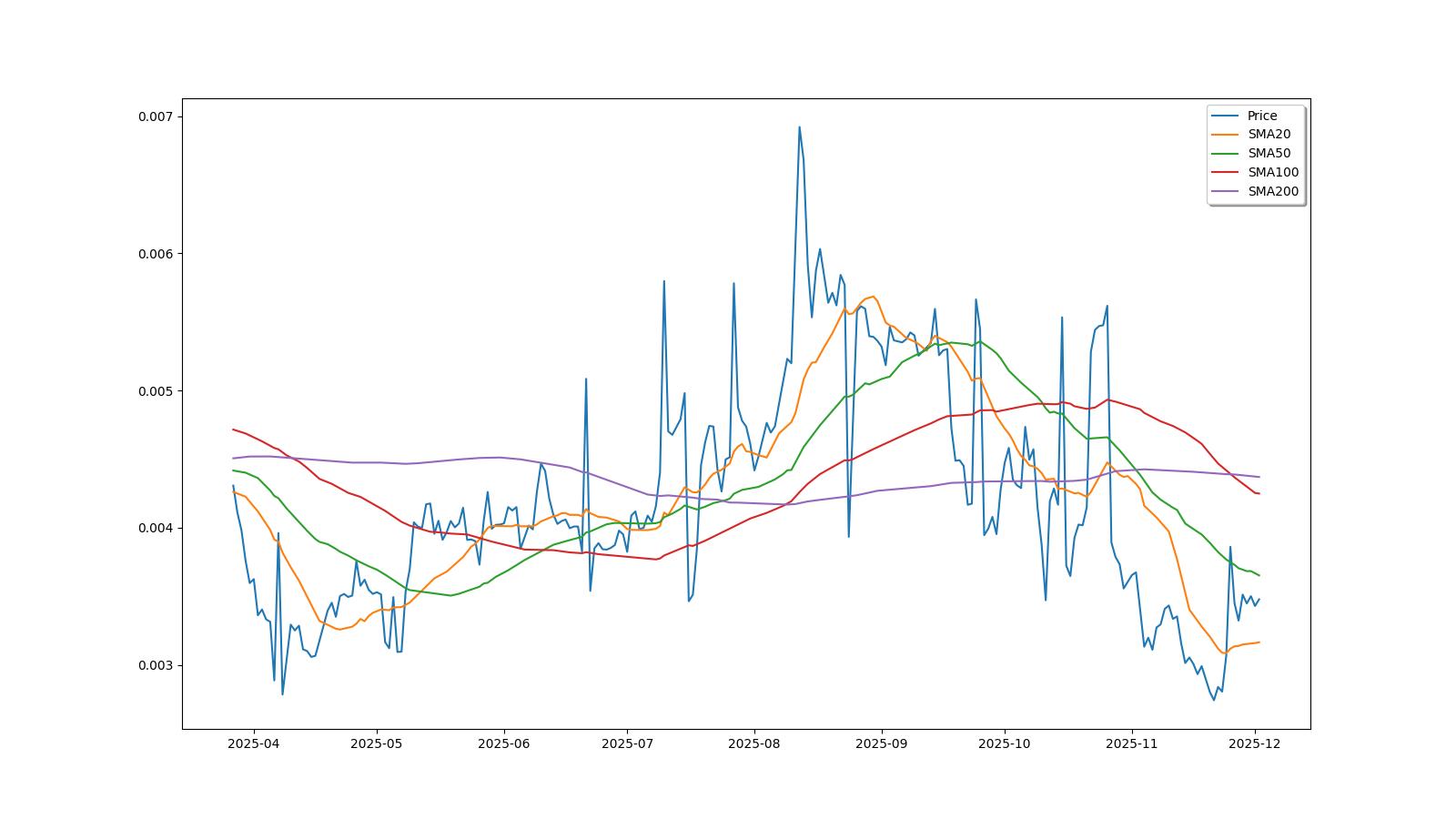 ECOcoin Simple Moving Averages