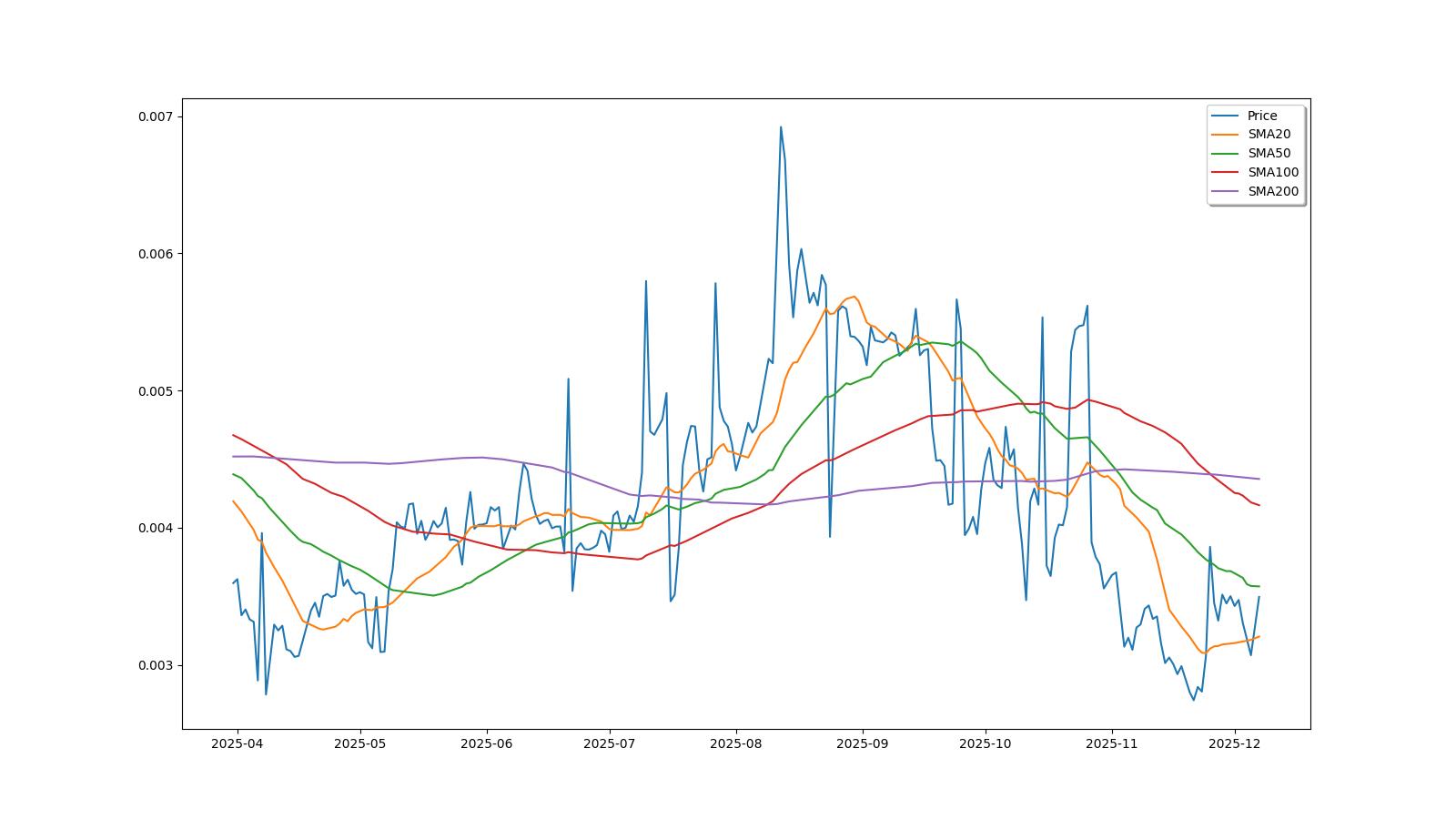 ECOcoin Simple Moving Averages