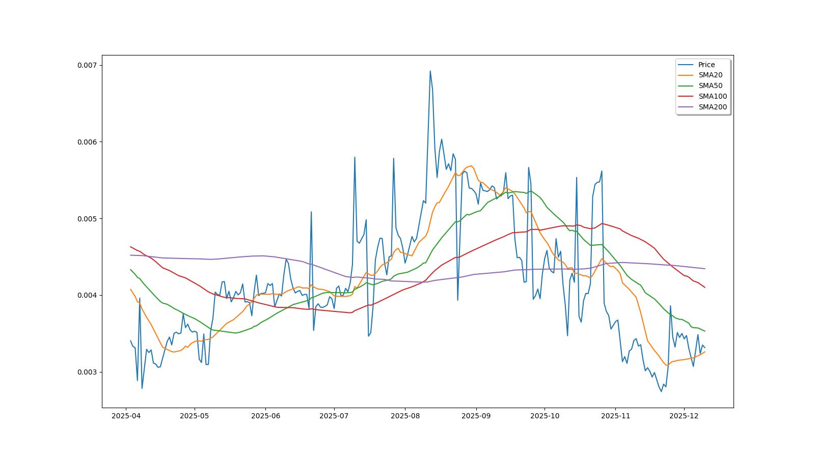 ECOcoin Simple Moving Averages