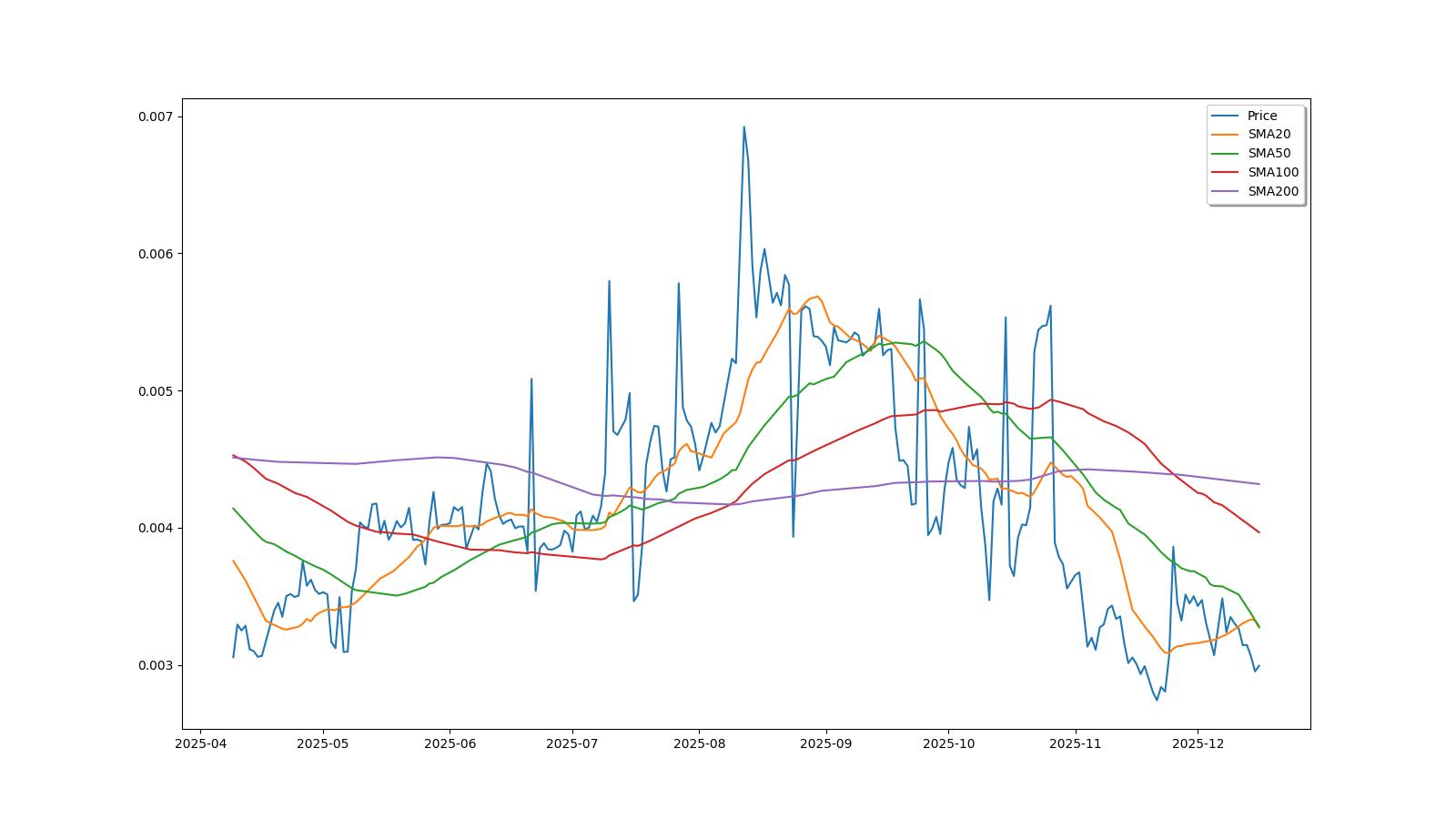 ECOcoin Simple Moving Averages
