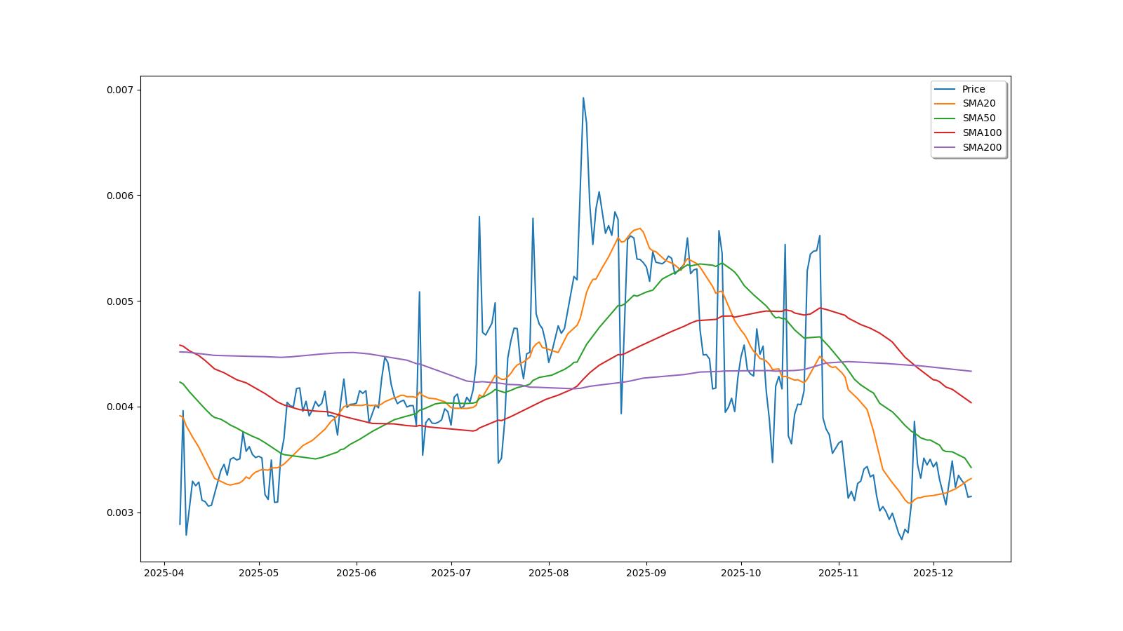 ECOcoin Simple Moving Averages