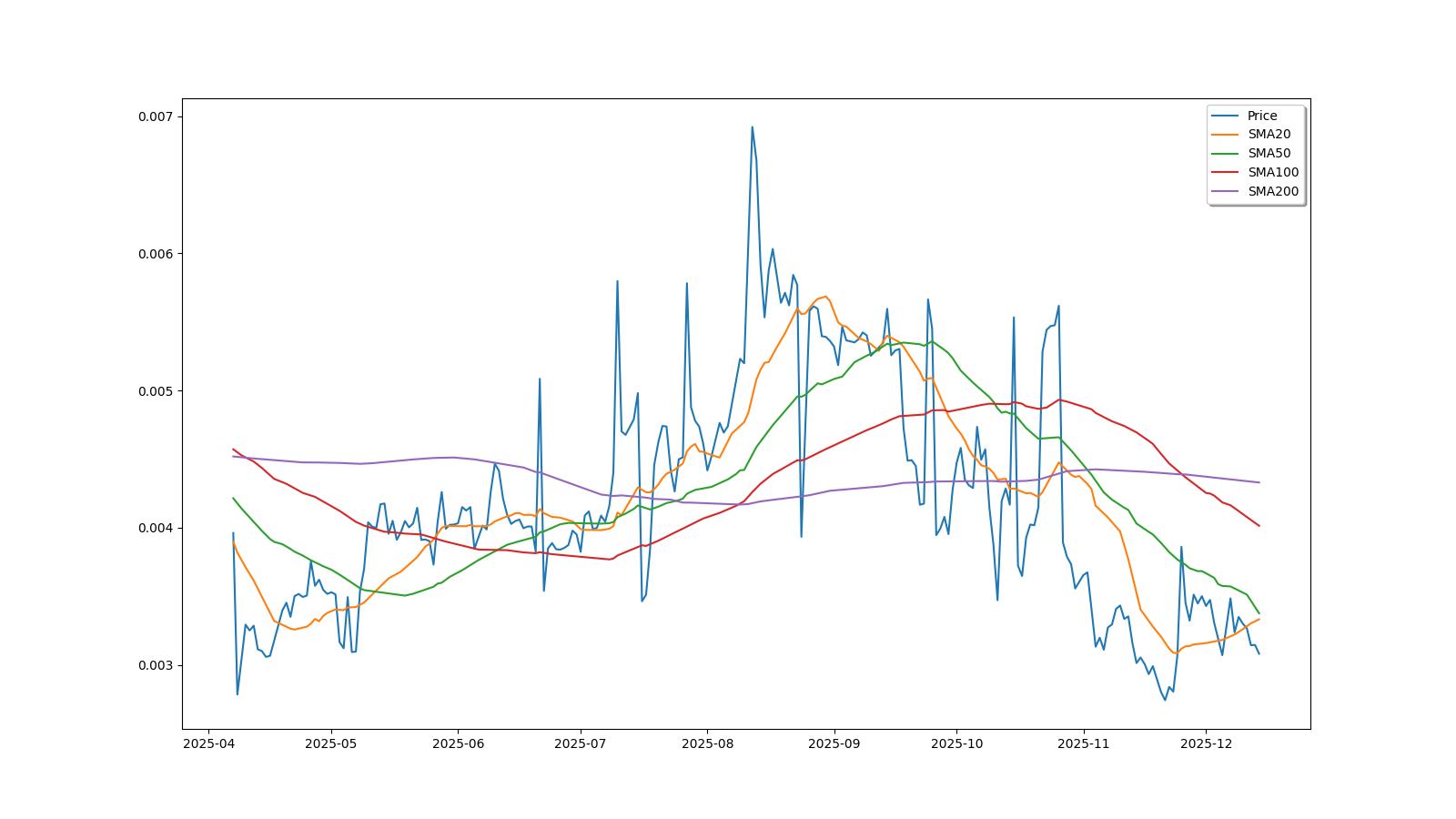 ECOcoin Simple Moving Averages