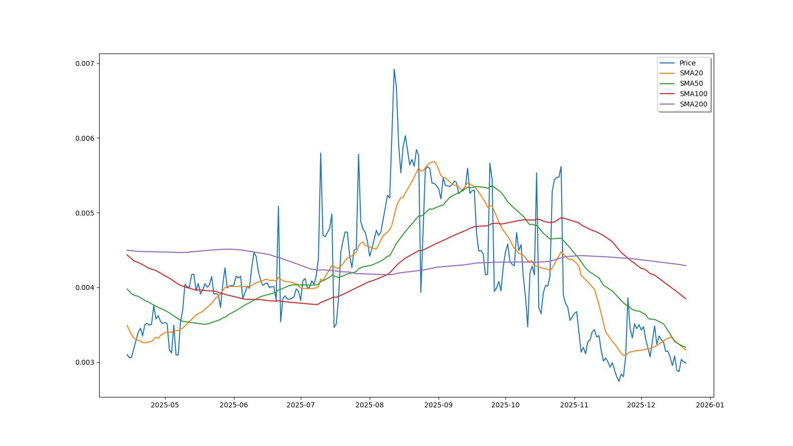 ECOcoin Simple Moving Averages