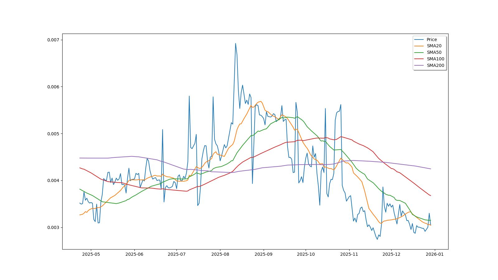 ECOcoin Simple Moving Averages