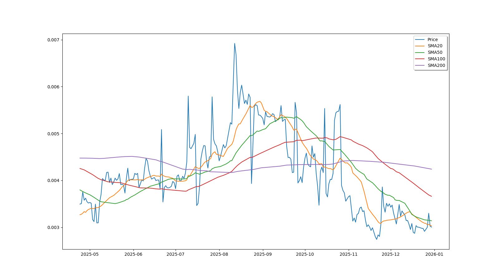 ECOcoin Simple Moving Averages