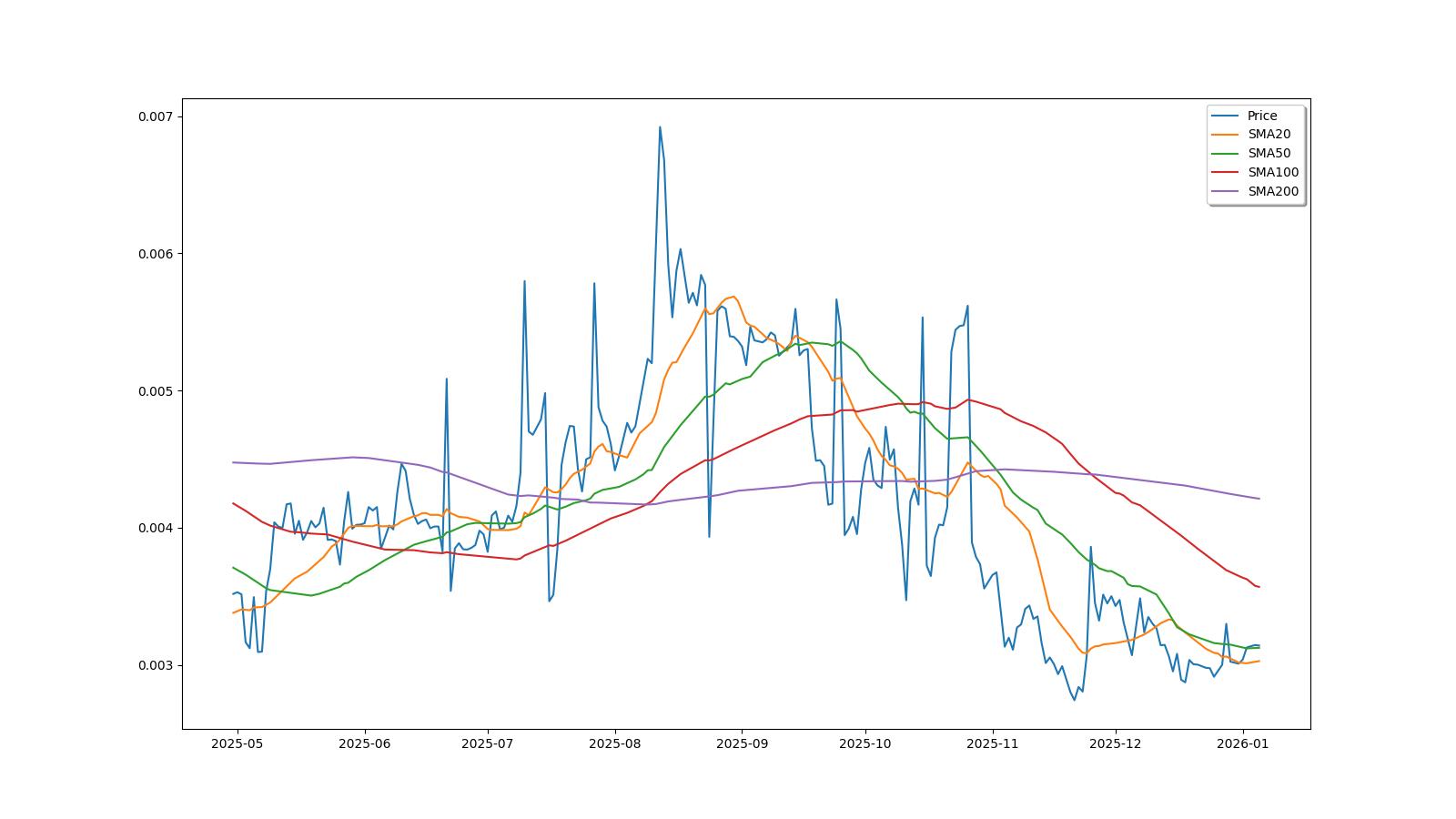 ECOcoin Simple Moving Averages