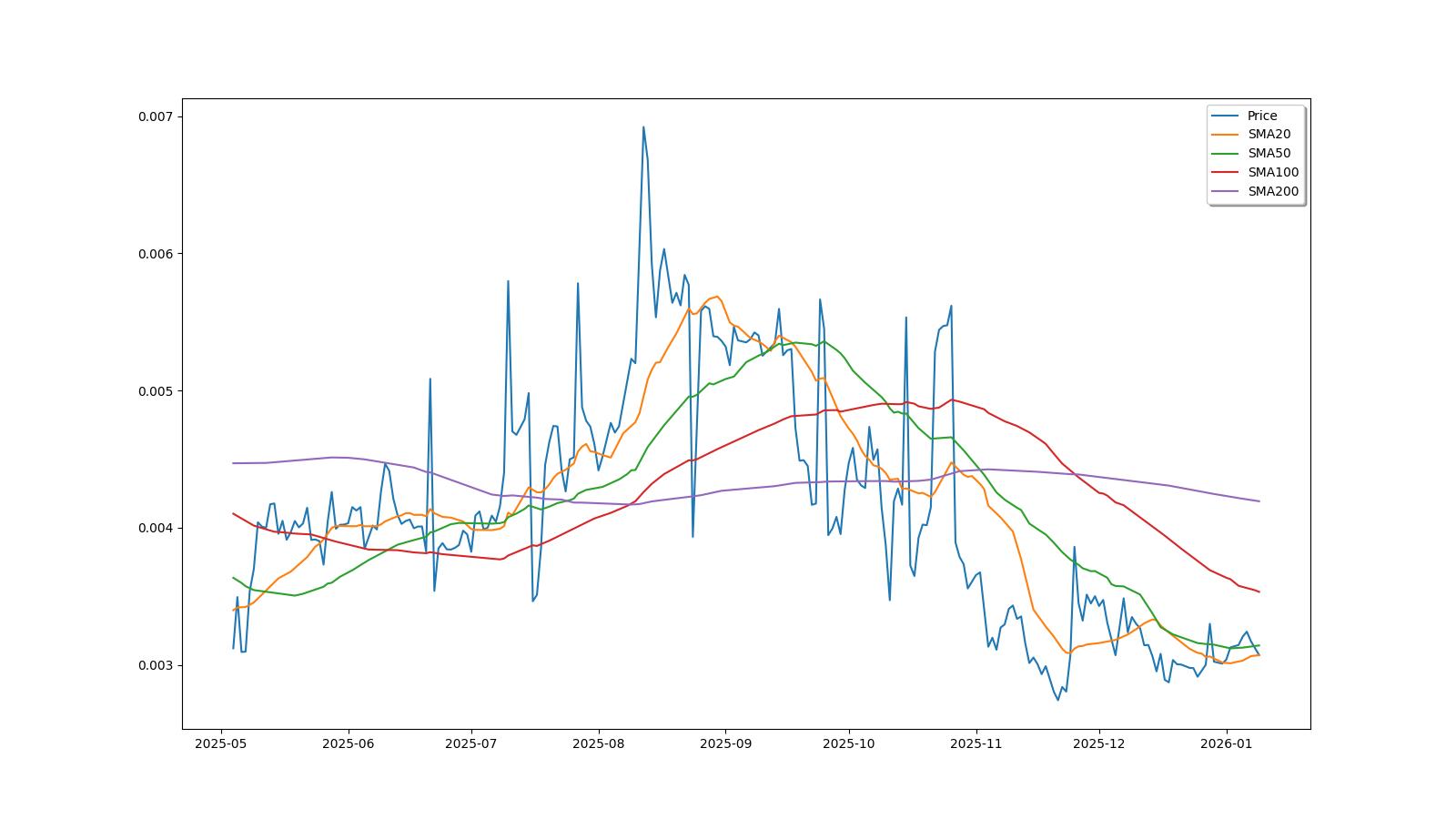 ECOcoin Simple Moving Averages