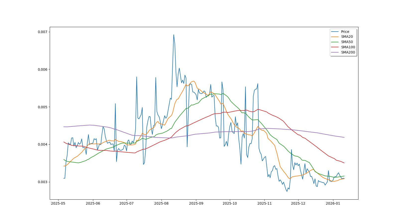 ECOcoin Simple Moving Averages
