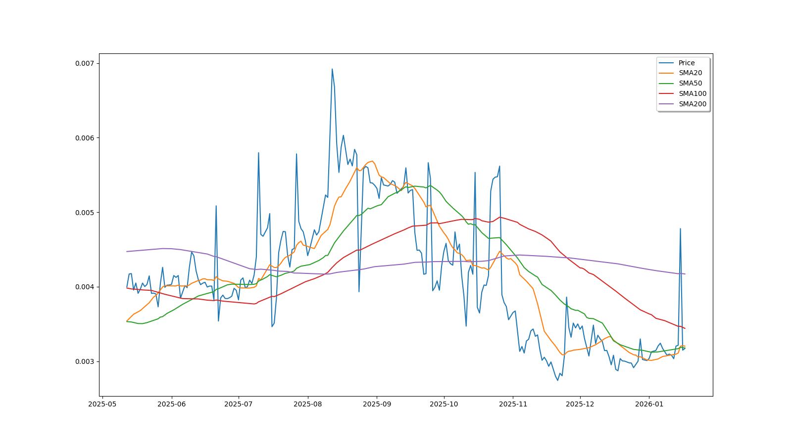 ECOcoin Simple Moving Averages