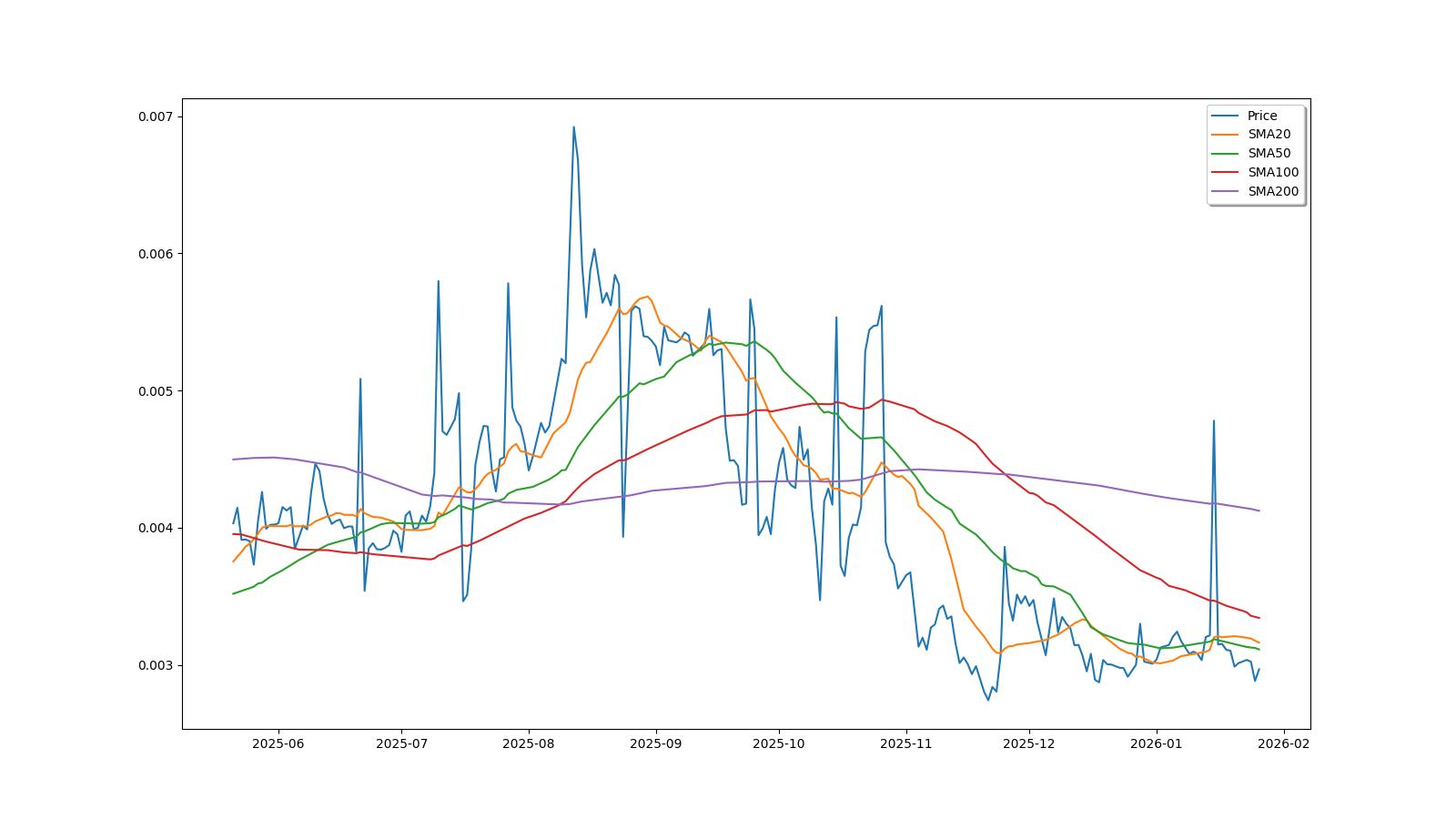 ECOcoin Simple Moving Averages