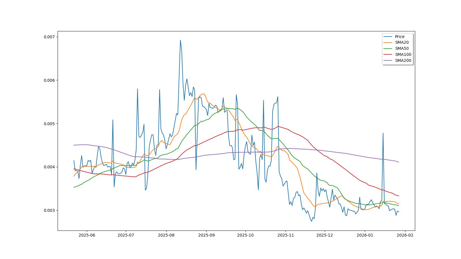 ECOcoin Simple Moving Averages